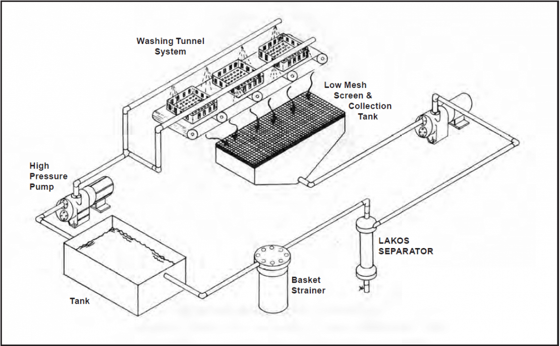 Wash Water Reclaimed for High Pressure Use - LAKOS Filtration Solutions