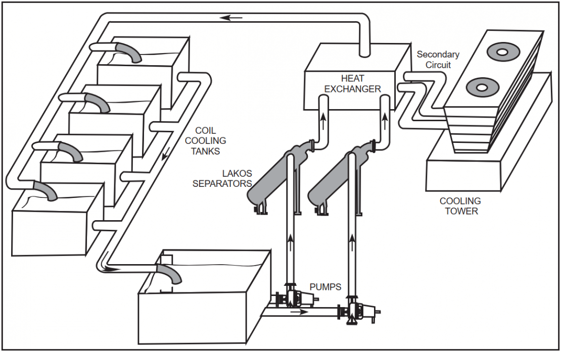 Belgium Steel Mill Maintains Efficient Coil Cooling System - LAKOS ...