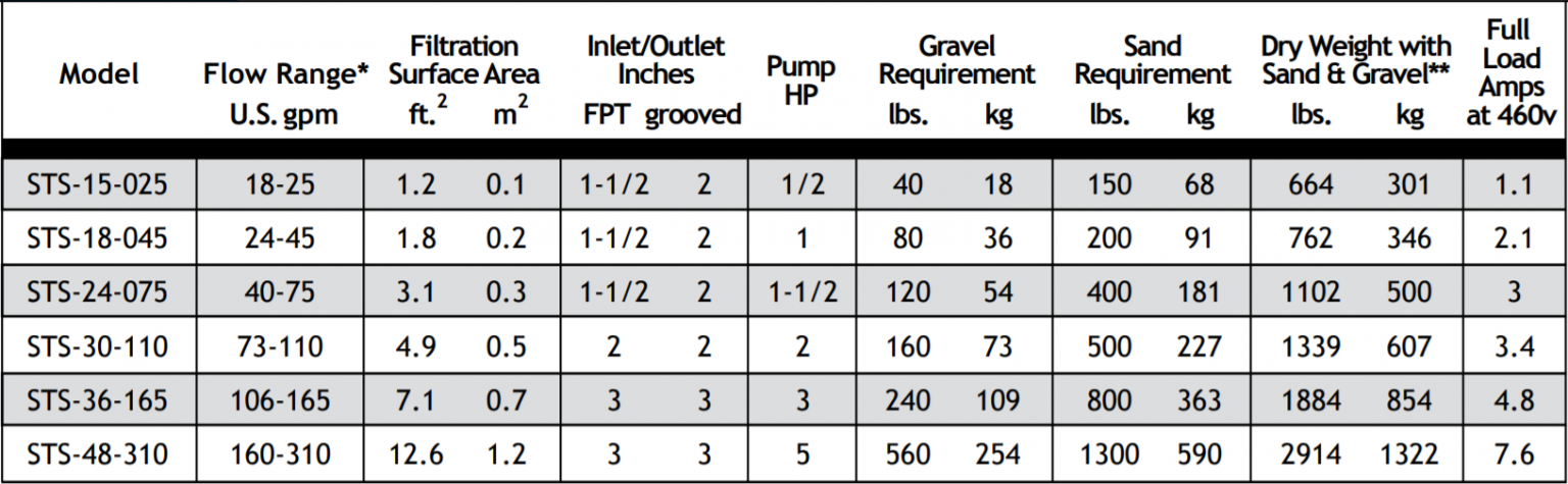 STS - Stainless Sand Media Filter - LAKOS Filtration Solutions