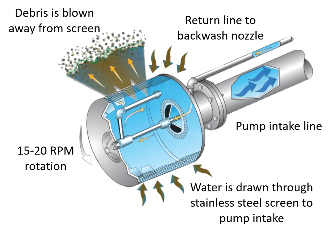 PC - Self-Cleaning Intake Screen - LAKOS Filtration Solutions