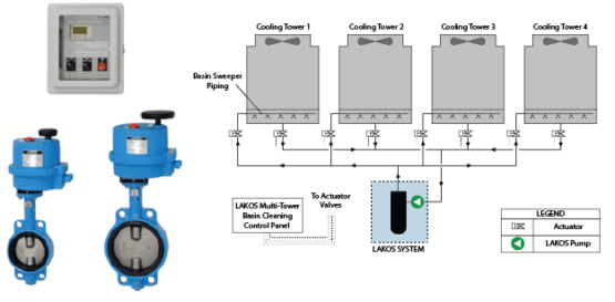 Multi-Tower Basin Cleaning Kit - LAKOS Filtration Solutions