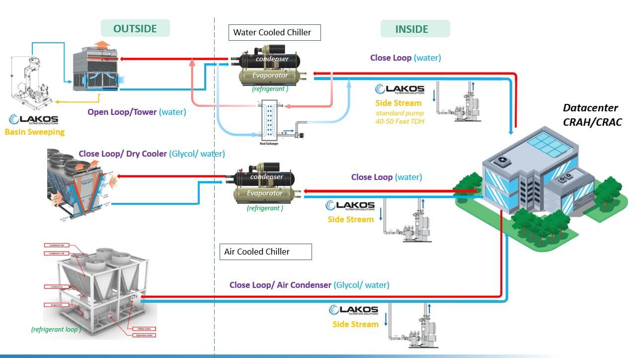 Optimize Chilled Water Systems for AI Era - LAKOS Filtration Solutions
