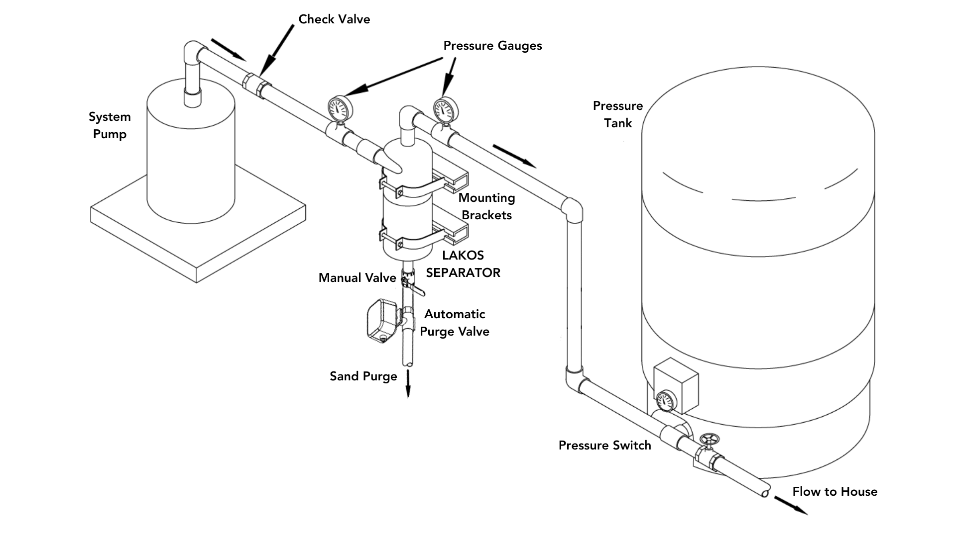 Residential Installation - LAKOS Filtration Solutions